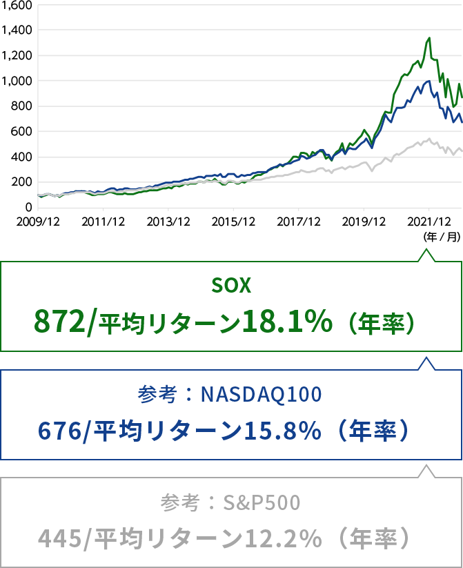 SOX特集｜こだわりのインデックスファンド 購入・換金手数料なしシリーズ｜投資信託のニッセイアセットマネジメント